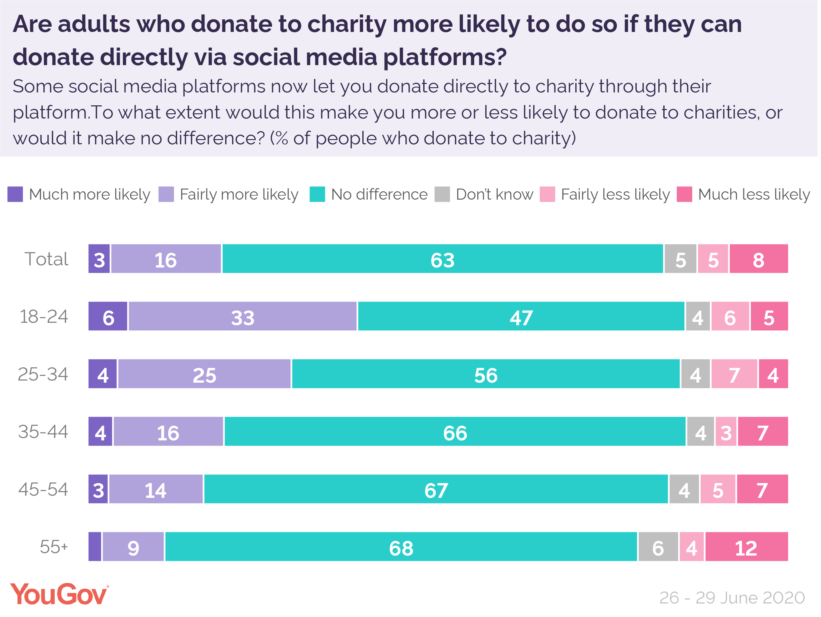 Can social media be a tool for charities in the post-COVID world? | YouGov